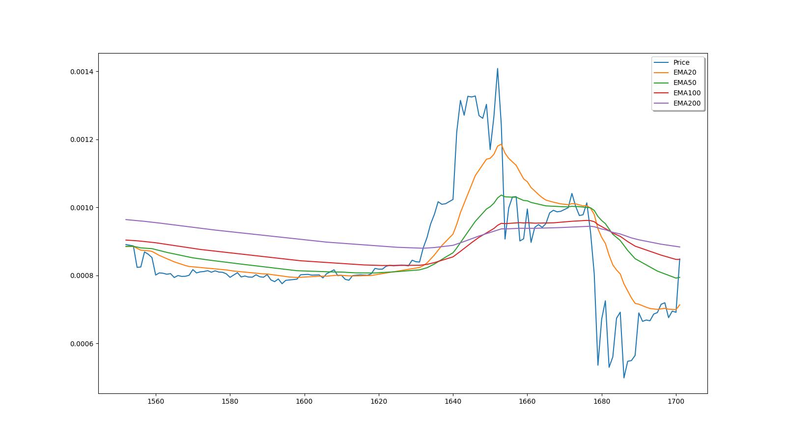 Signum Exponential Moving Averages