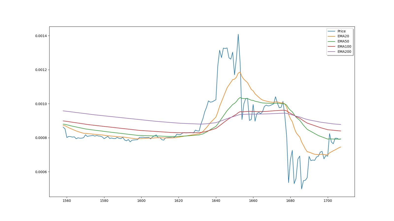 Signum Exponential Moving Averages