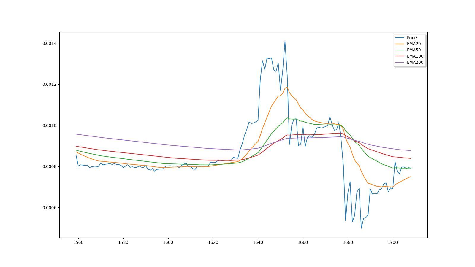 Signum Exponential Moving Averages
