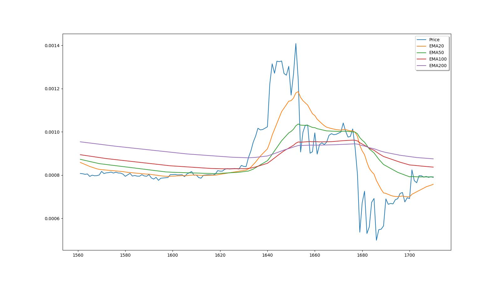 Signum Exponential Moving Averages