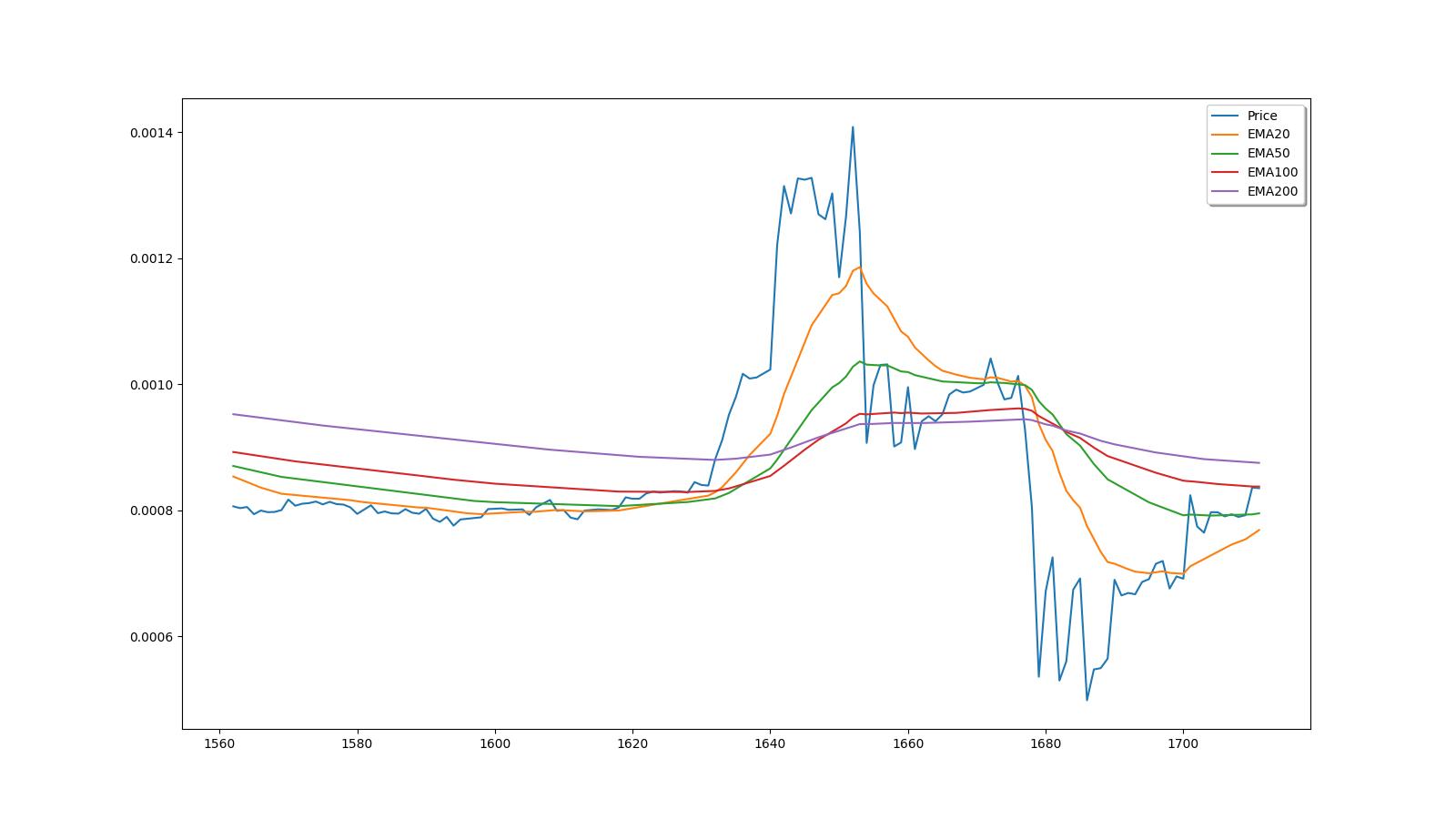 Signum Exponential Moving Averages