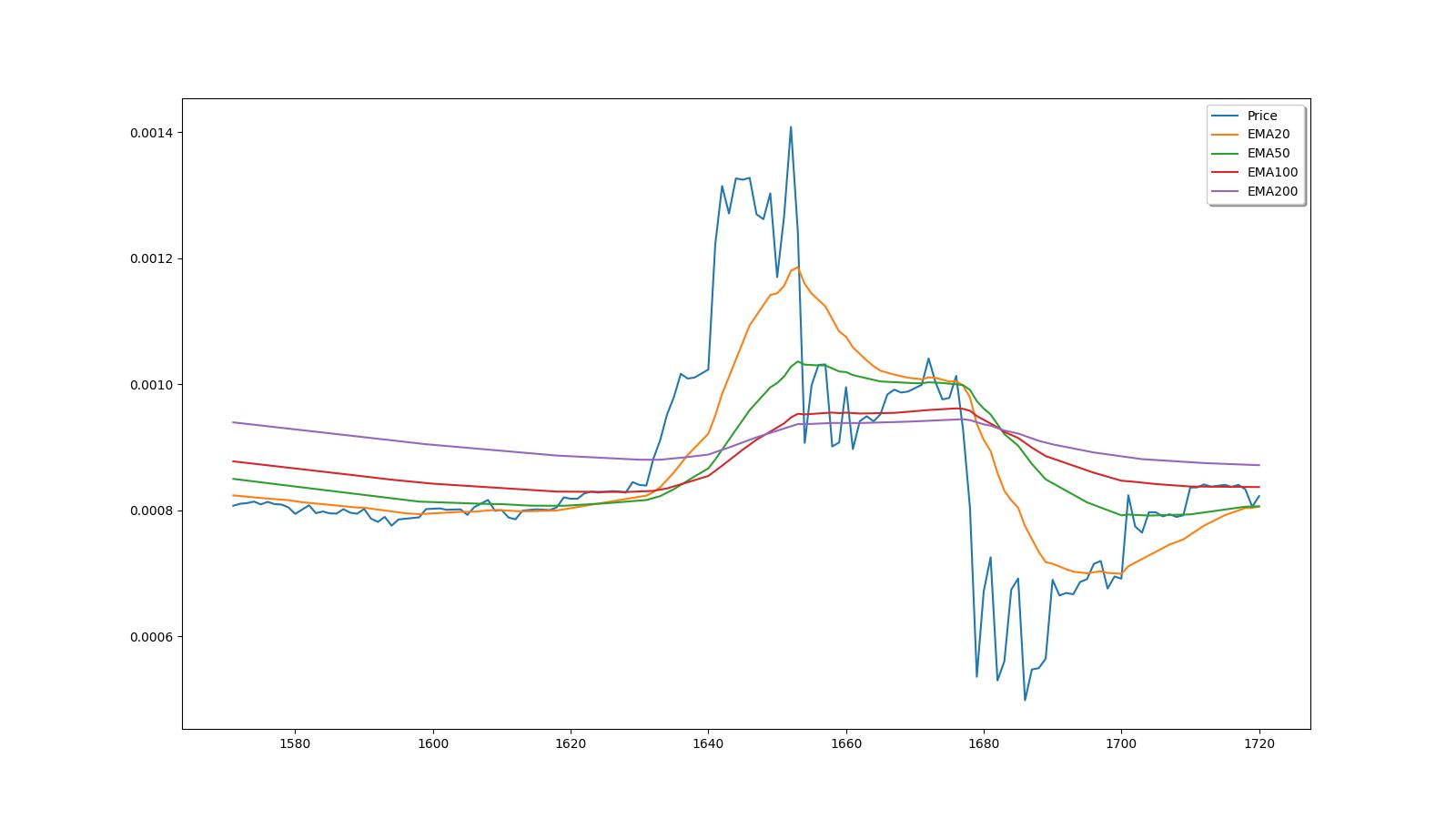 Signum Exponential Moving Averages