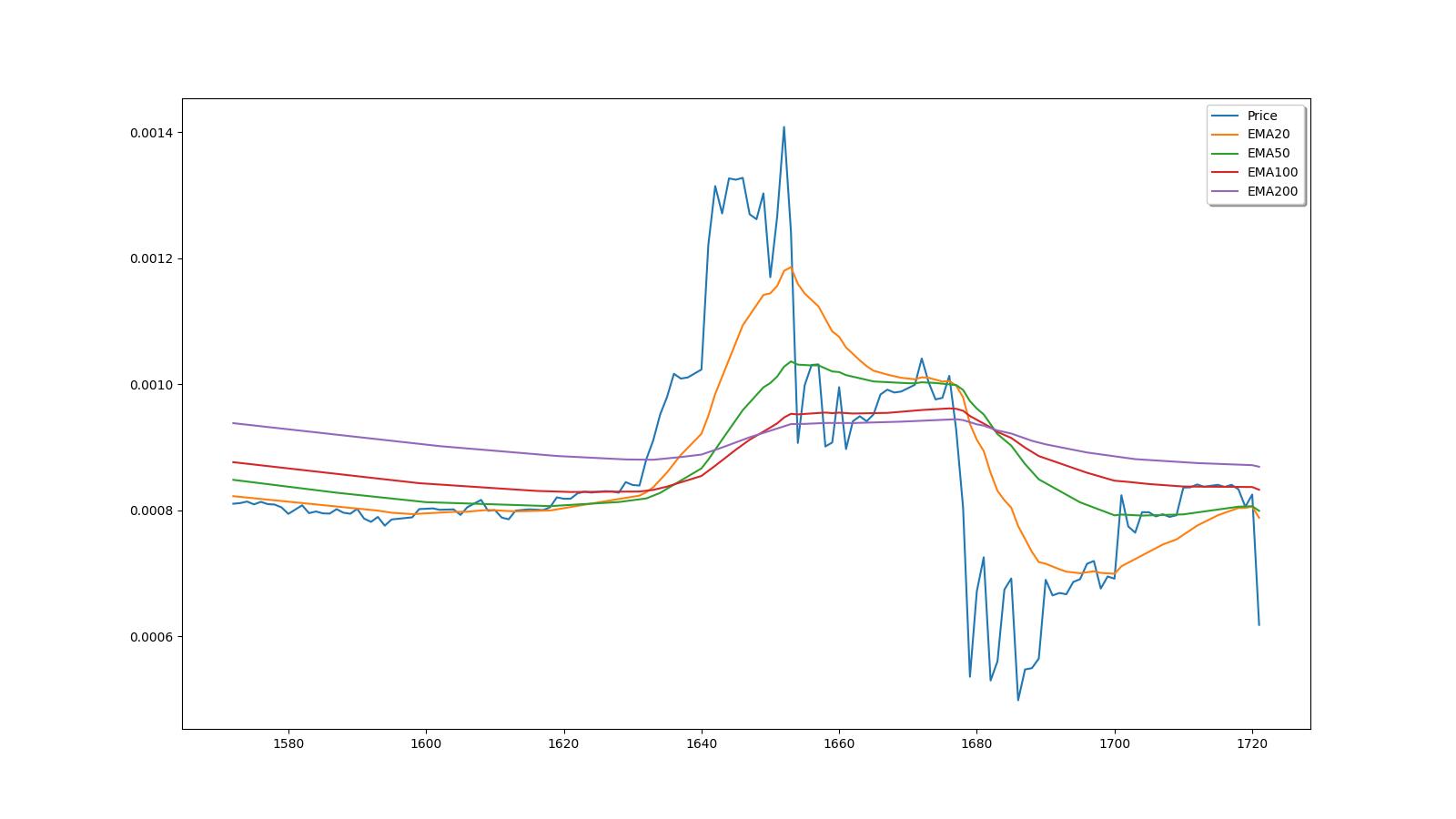 Signum Exponential Moving Averages