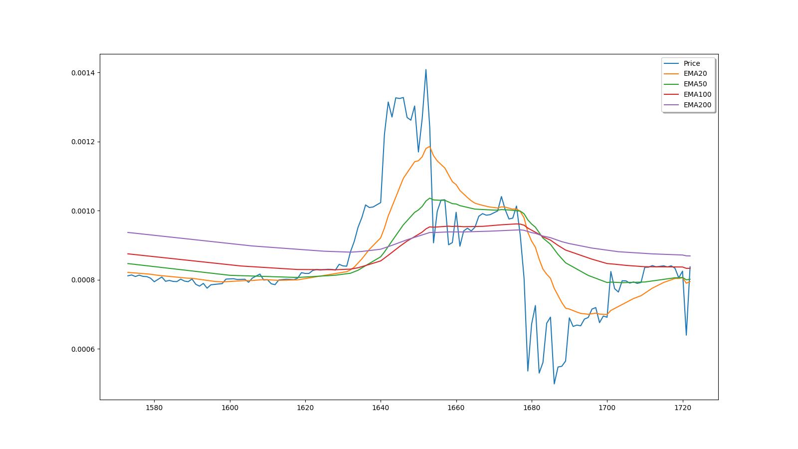 Signum Exponential Moving Averages