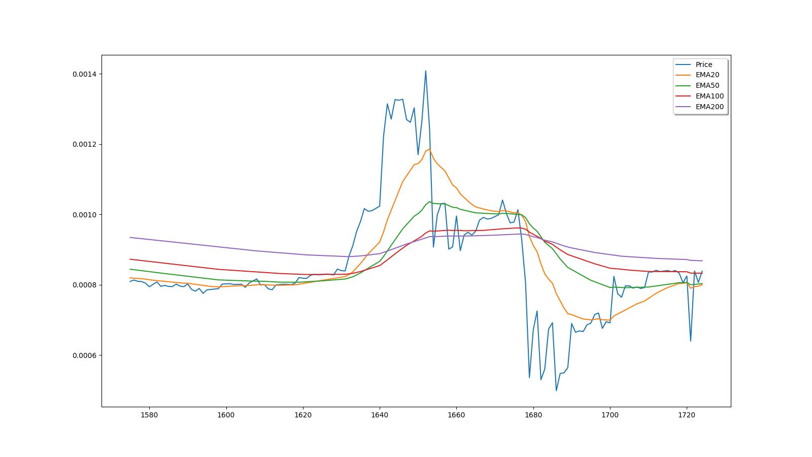 Signum Exponential Moving Averages