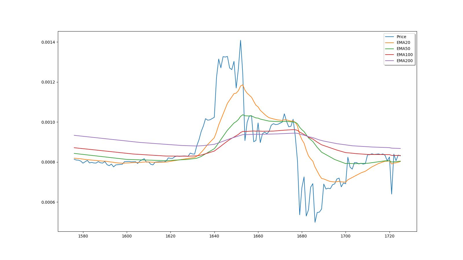 Signum Exponential Moving Averages