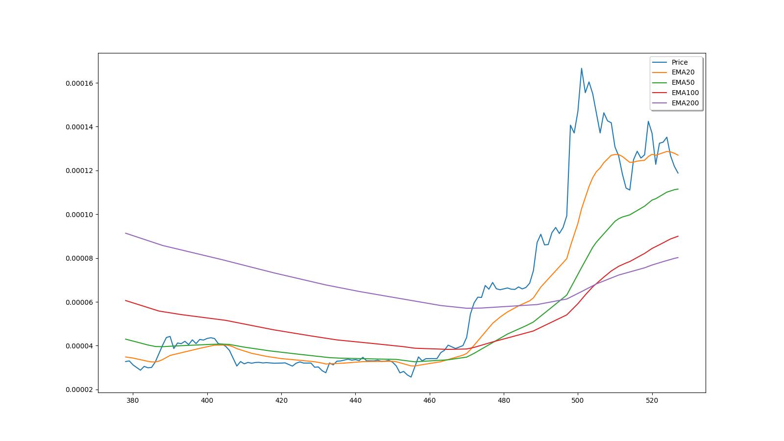 Silencio Exponential Moving Averages