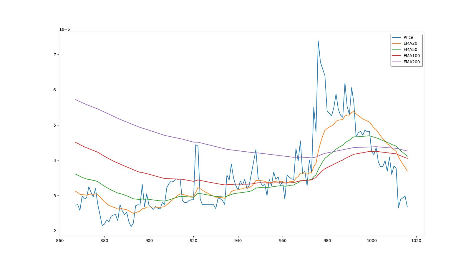 Silent Notary Exponential Moving Averages