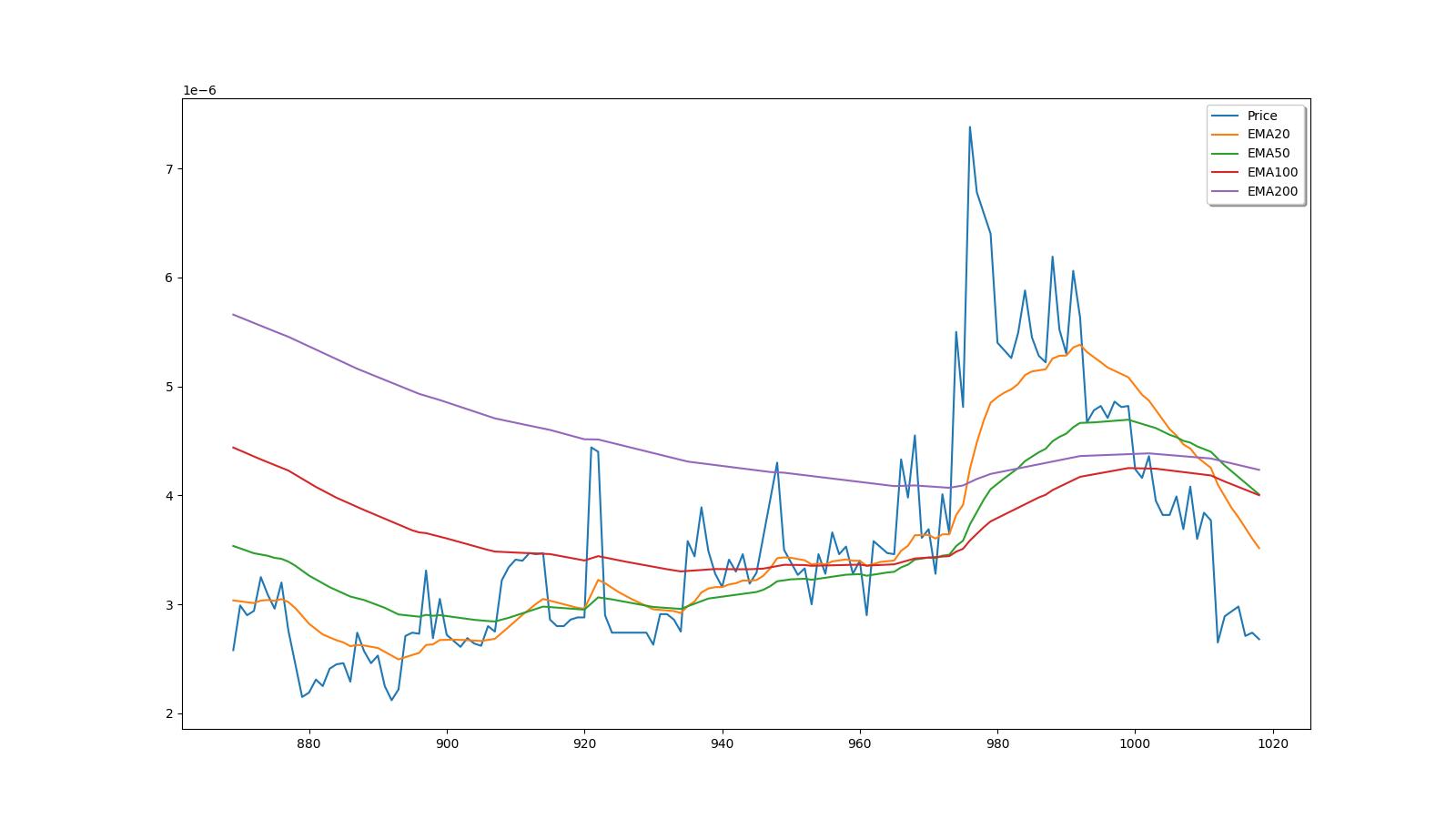 Silent Notary Exponential Moving Averages