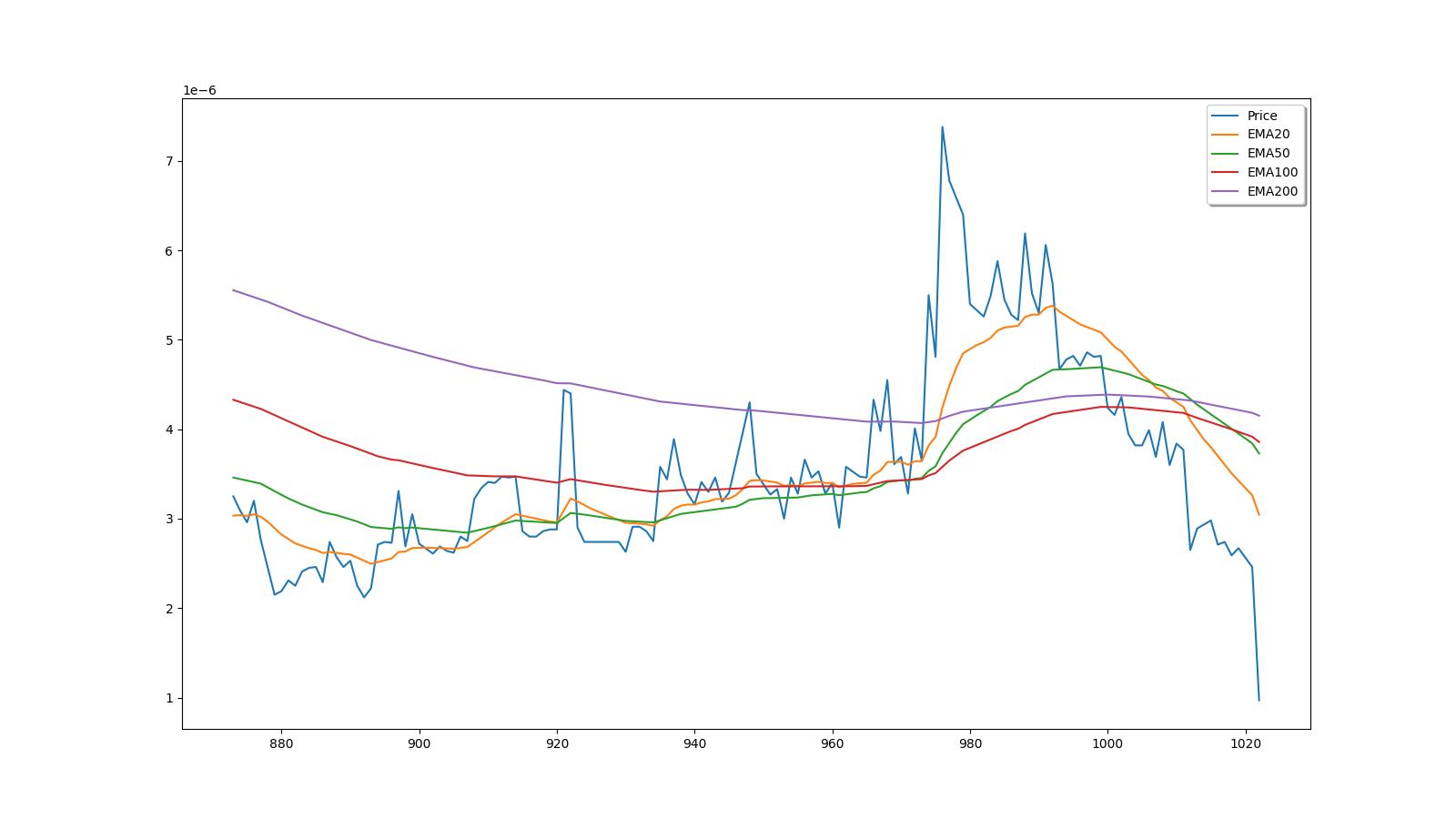 Silent Notary Exponential Moving Averages