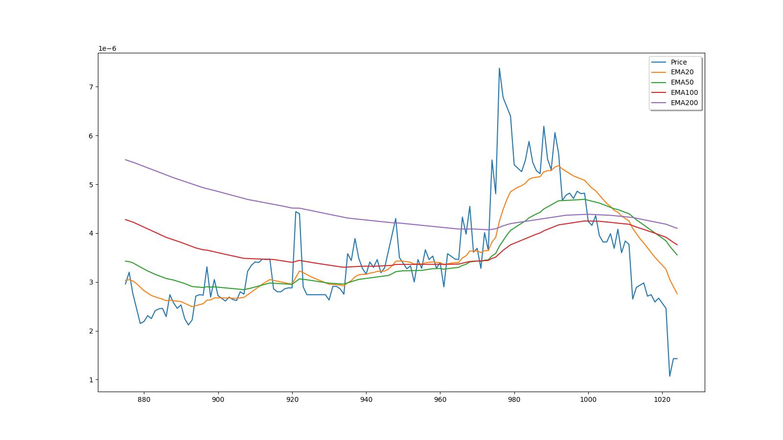 Silent Notary Exponential Moving Averages