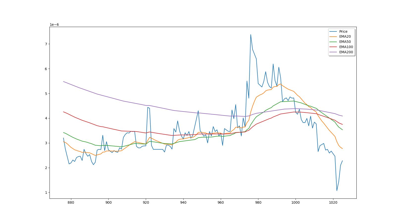 Silent Notary Exponential Moving Averages