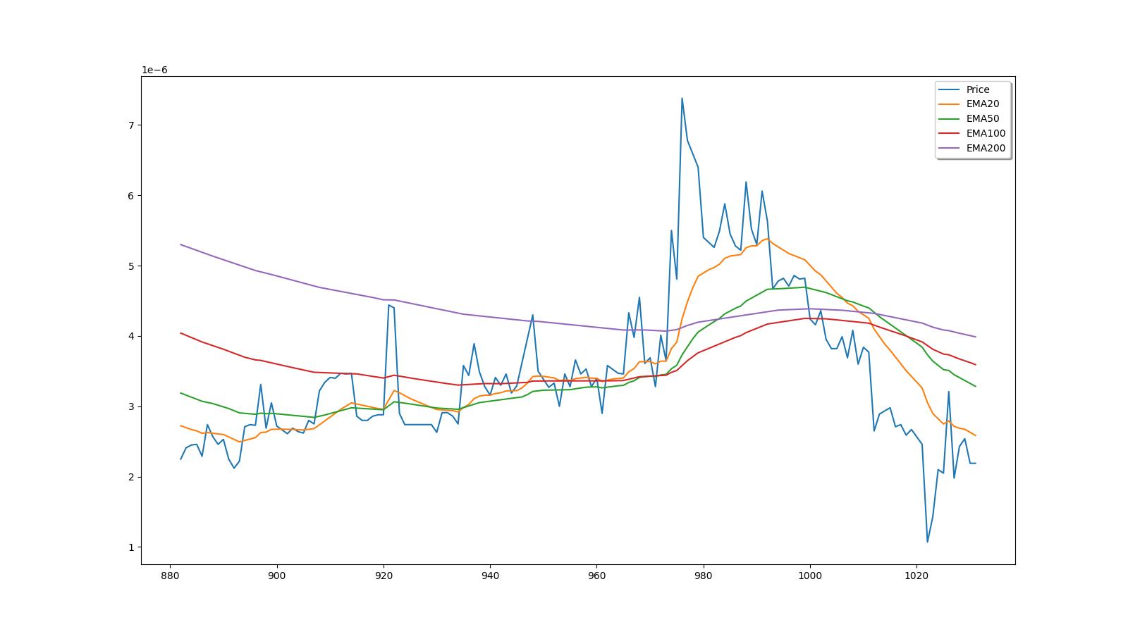 Silent Notary Exponential Moving Averages