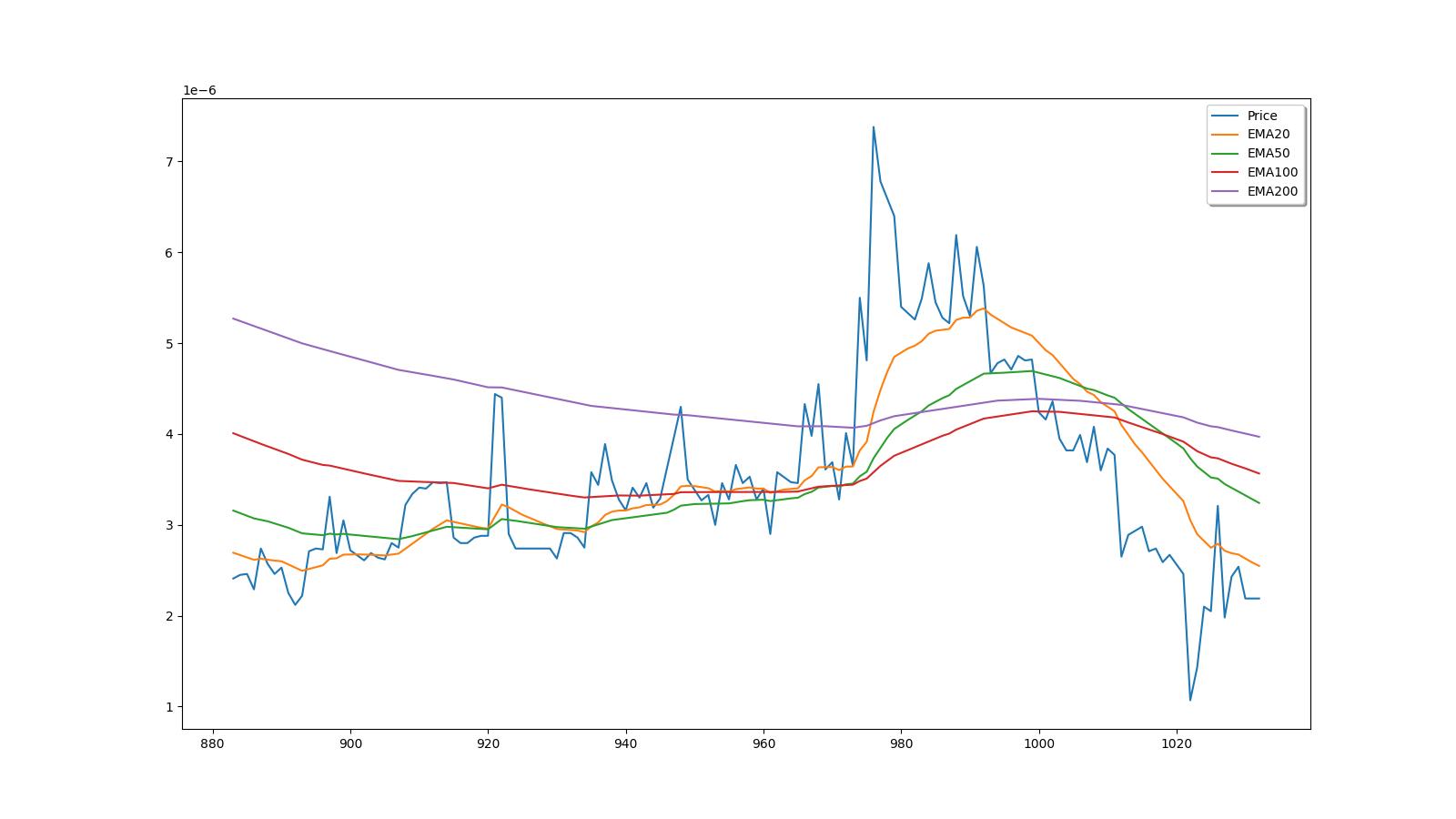 Silent Notary Exponential Moving Averages