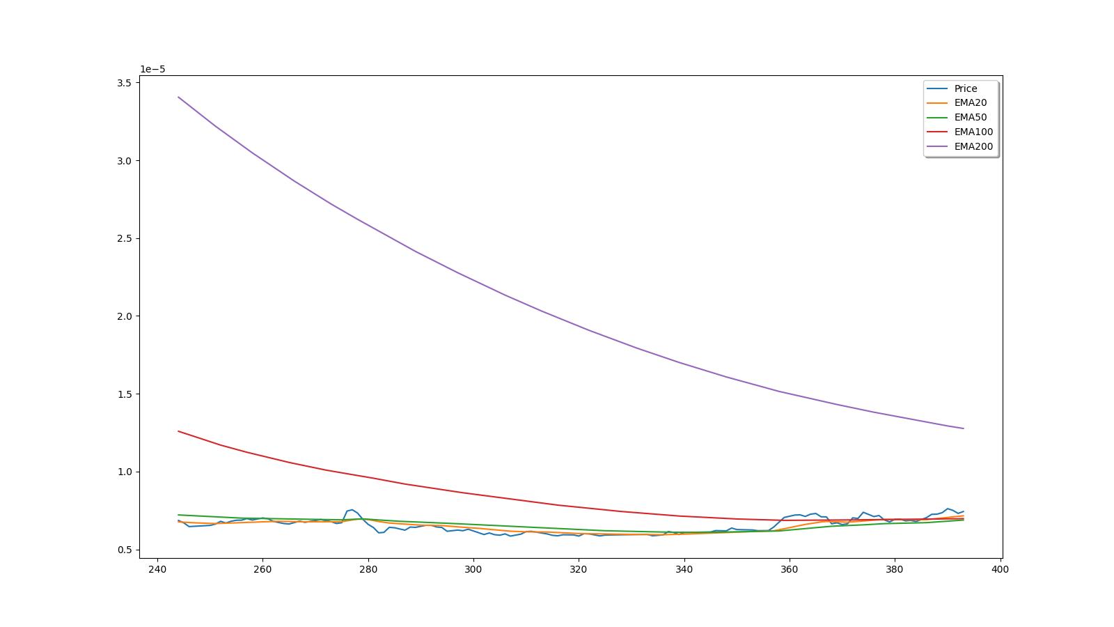 Silentis Exponential Moving Averages