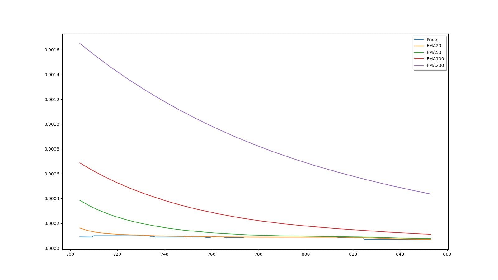 Silly Dragon Exponential Moving Averages