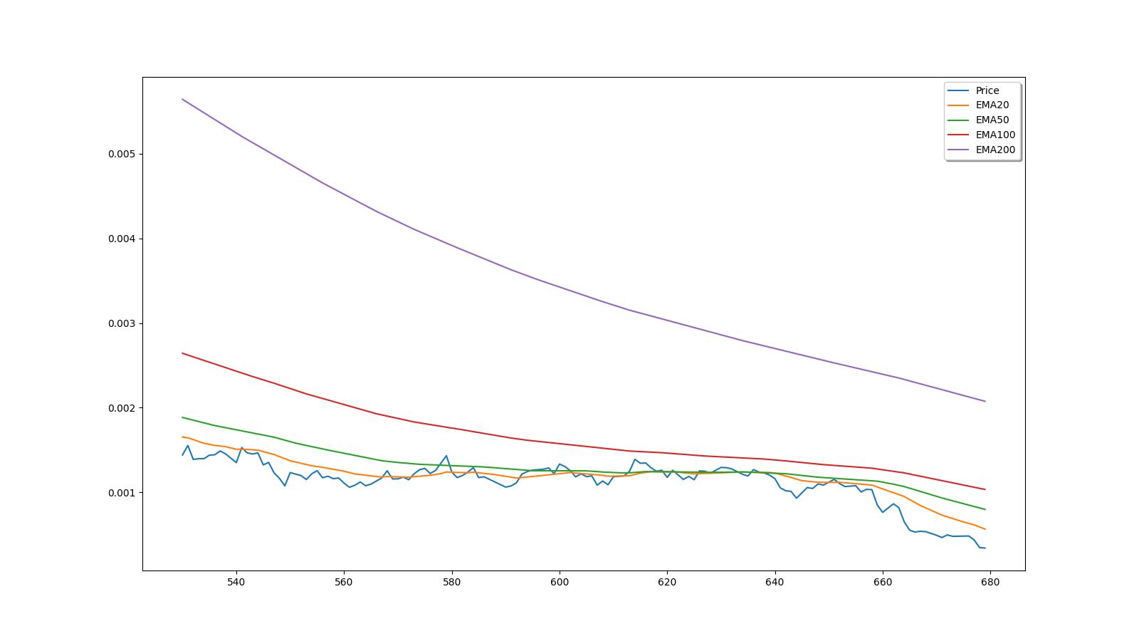 Silly Dragon Exponential Moving Averages