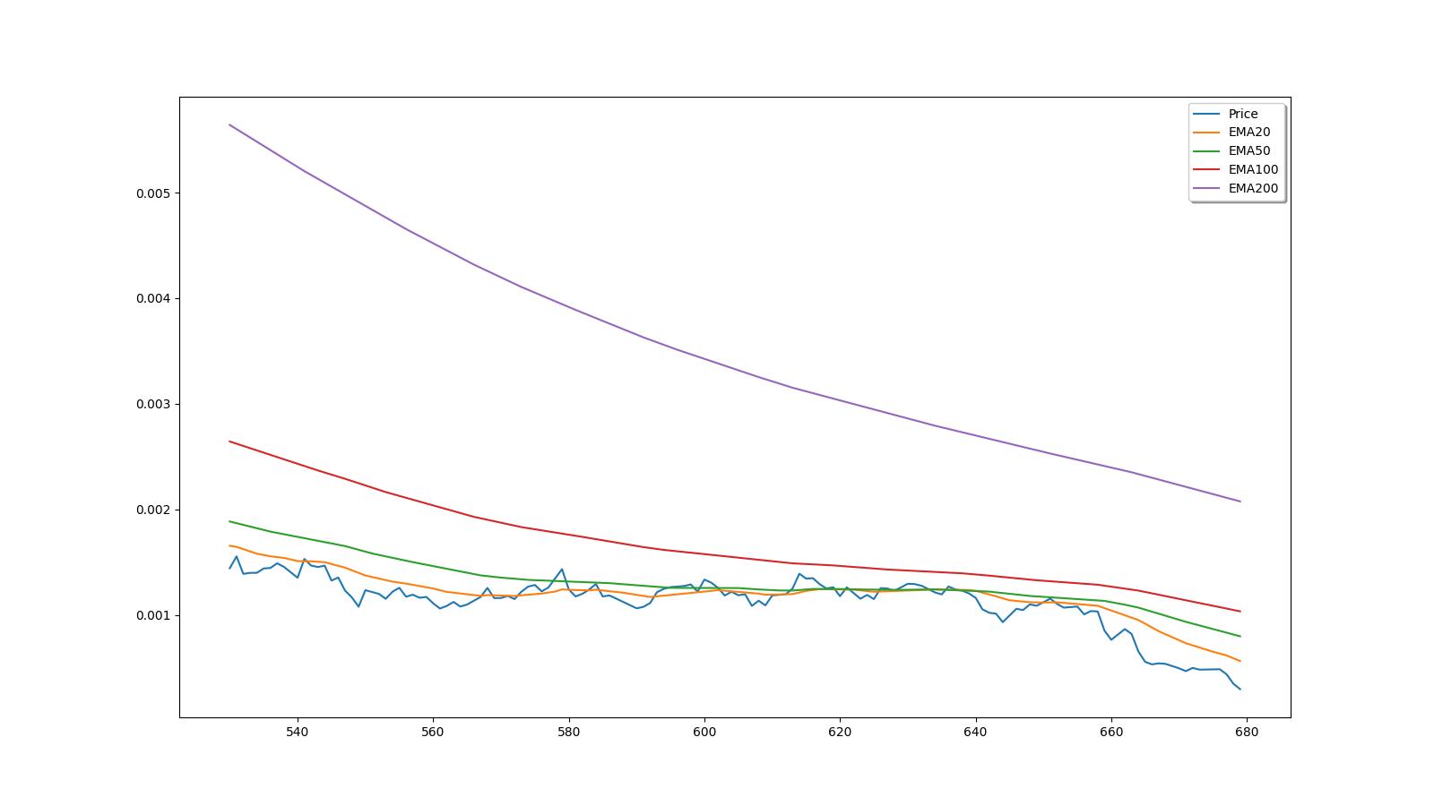 Silly Dragon Exponential Moving Averages