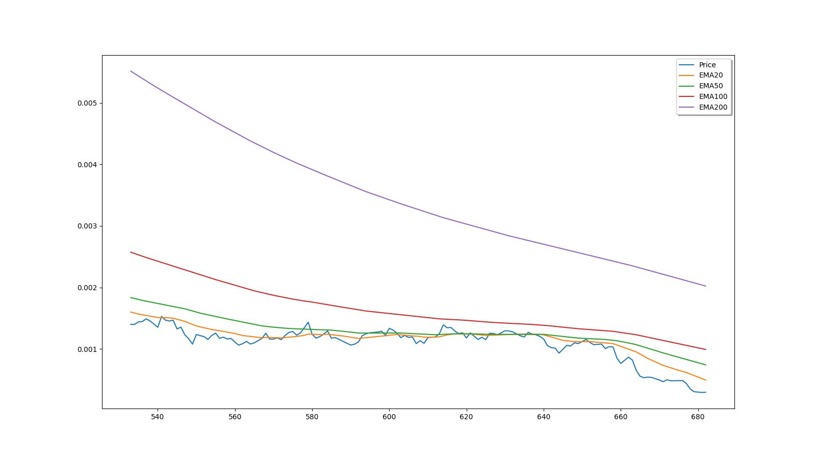 Silly Dragon Exponential Moving Averages