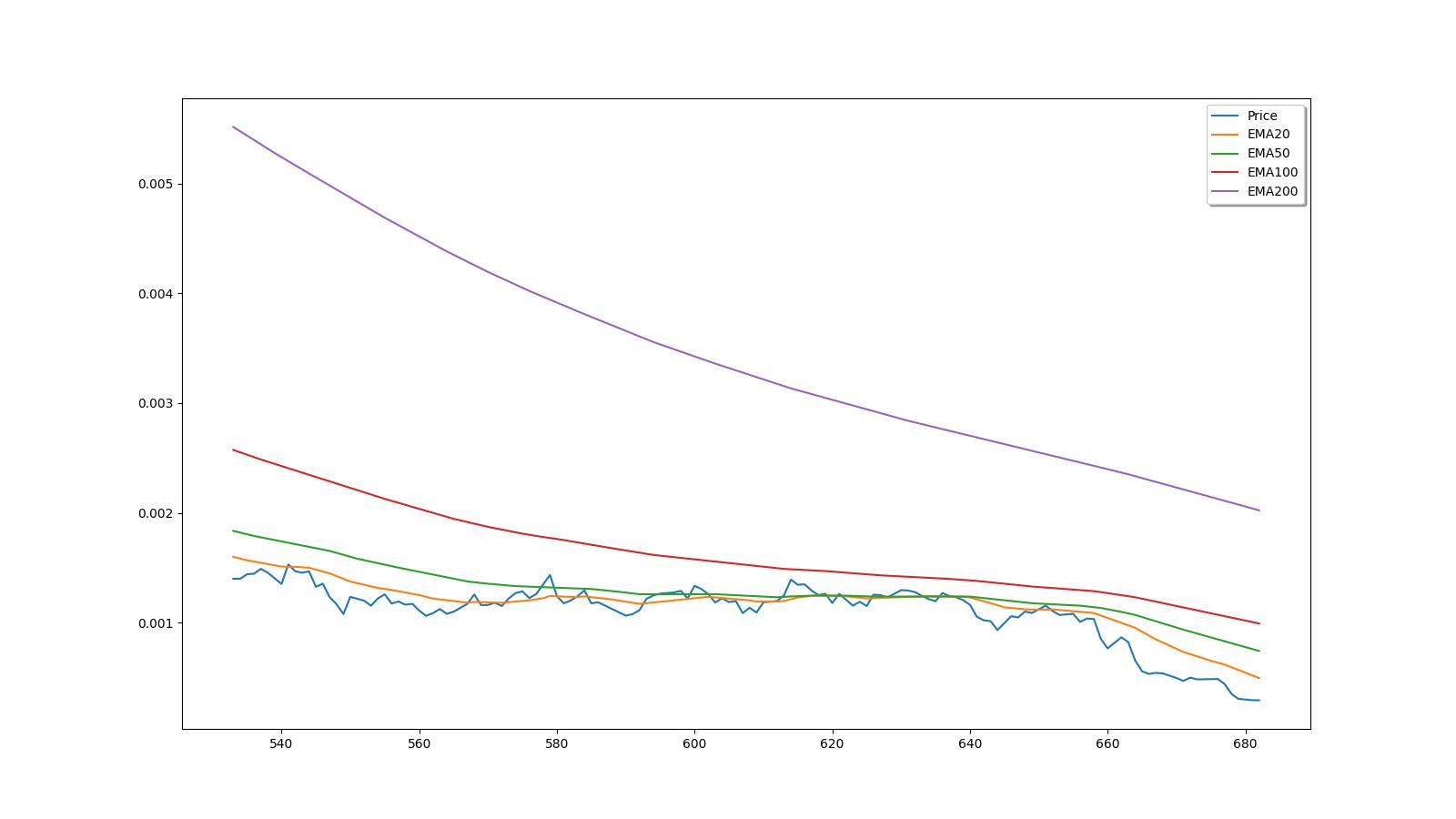Silly Dragon Exponential Moving Averages