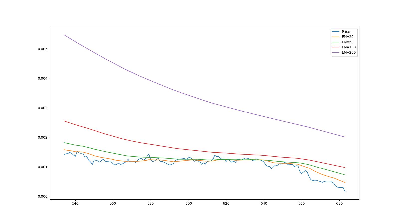 Silly Dragon Exponential Moving Averages