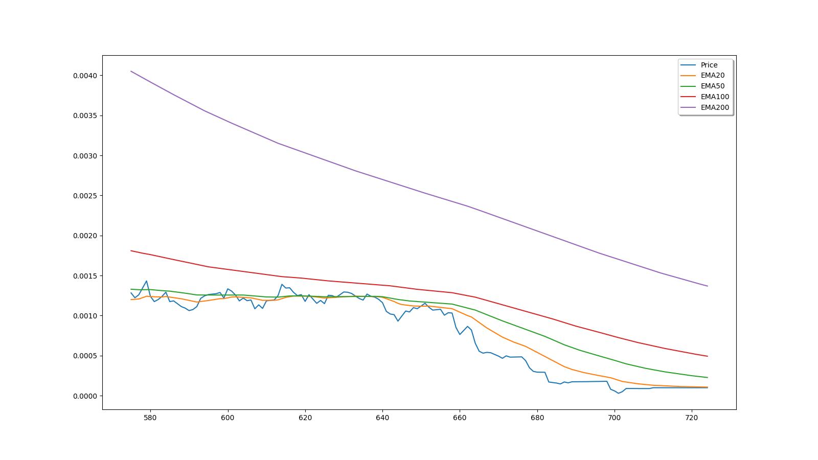 Silly Dragon Exponential Moving Averages