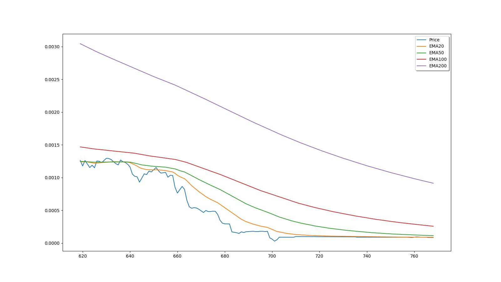 Silly Dragon Exponential Moving Averages