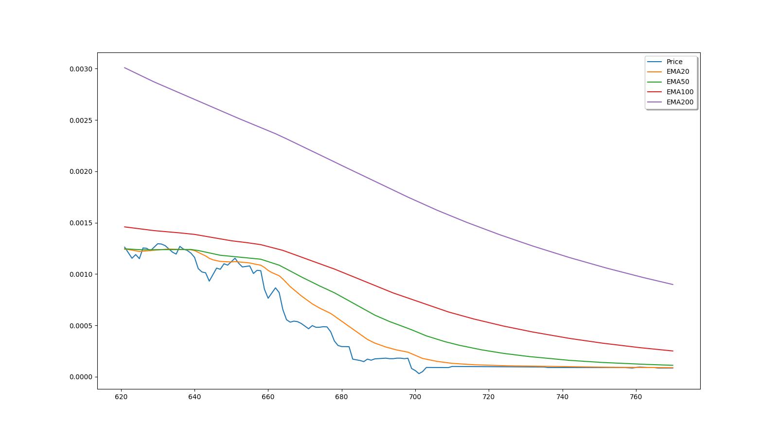 Silly Dragon Exponential Moving Averages