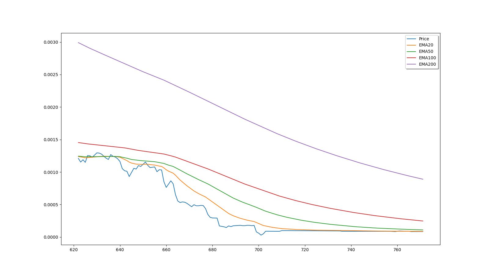 Silly Dragon Exponential Moving Averages