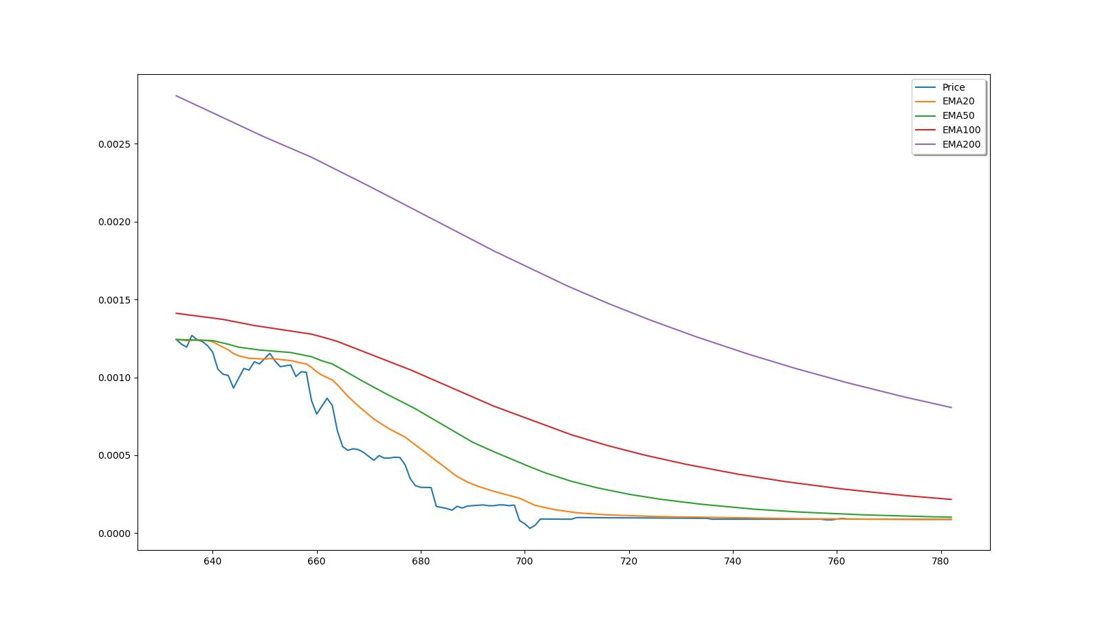 Silly Dragon Exponential Moving Averages