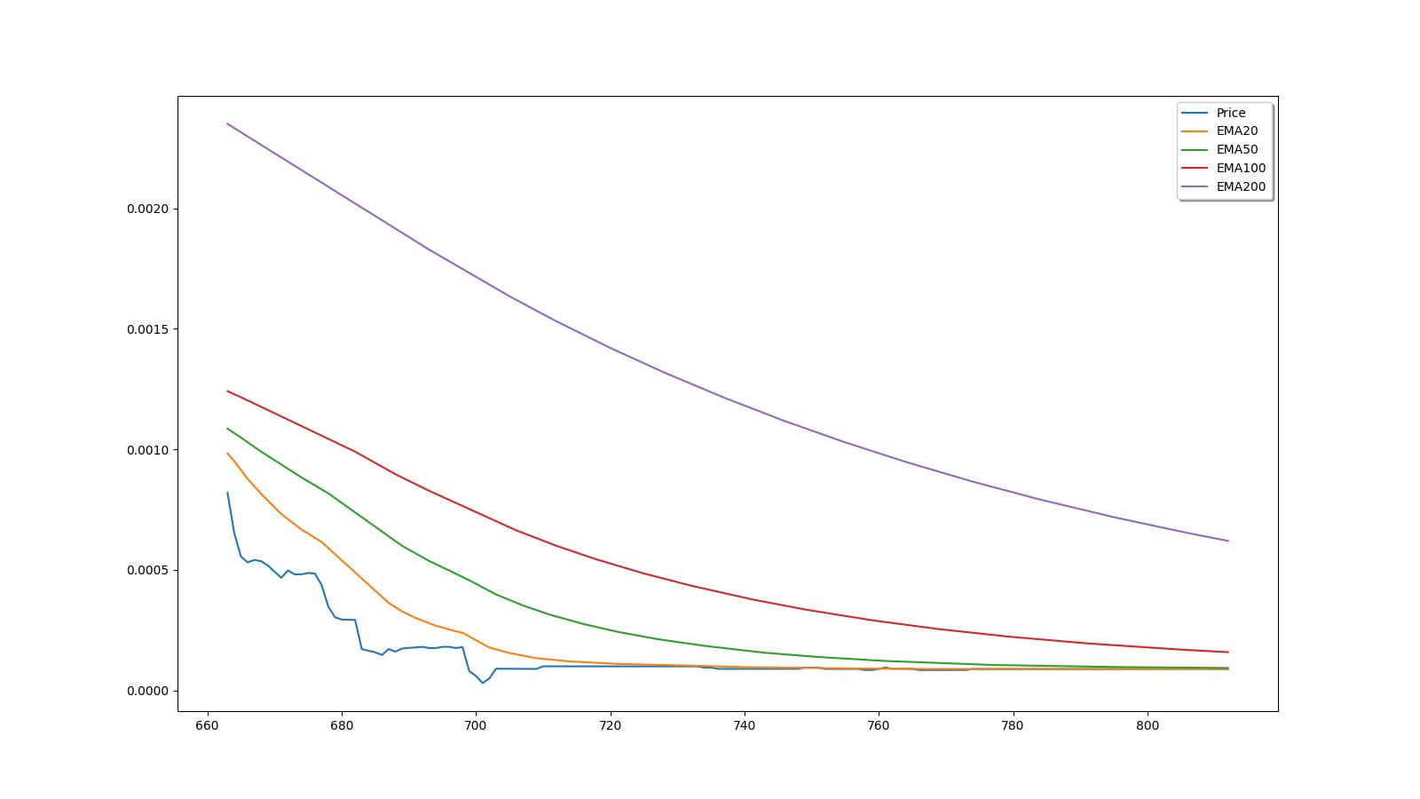 Silly Dragon Exponential Moving Averages