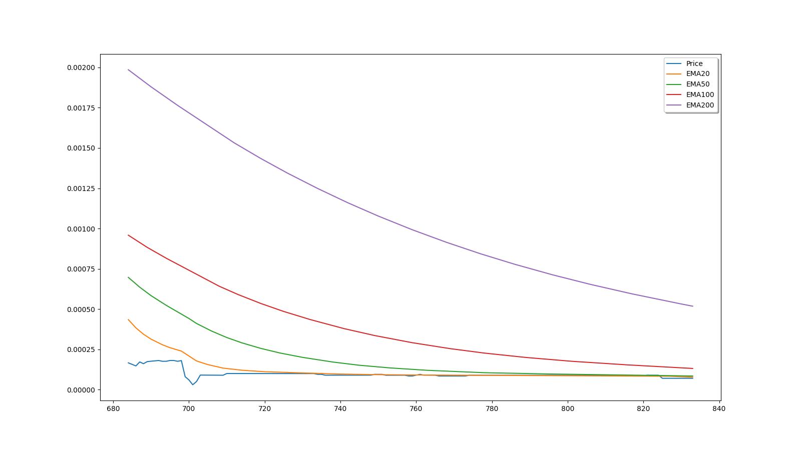 Silly Dragon Exponential Moving Averages
