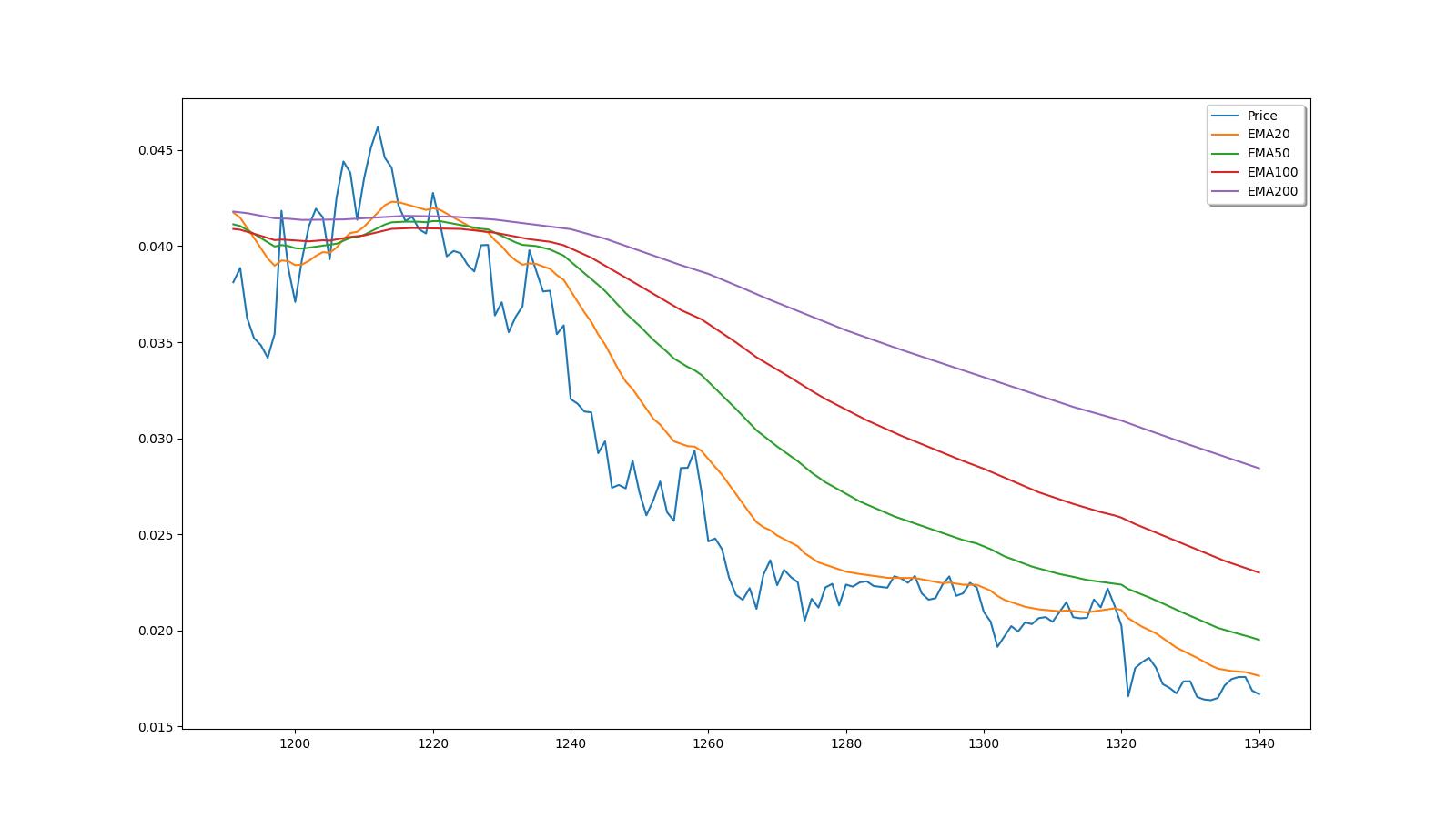 Silo Finance Exponential Moving Averages
