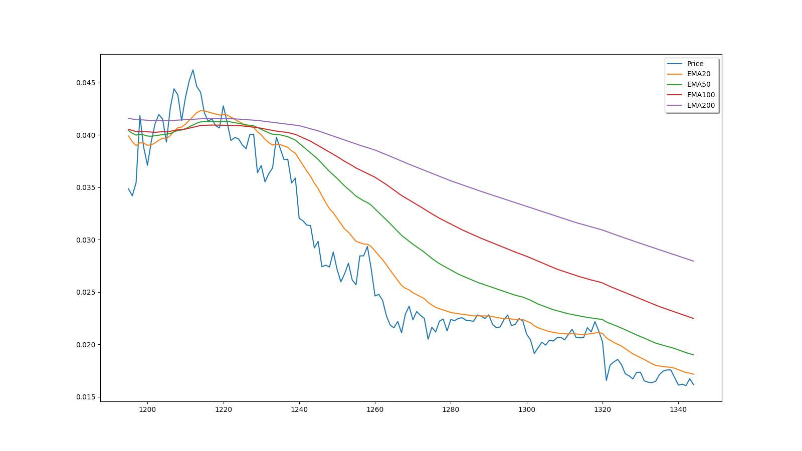 Silo Finance Exponential Moving Averages