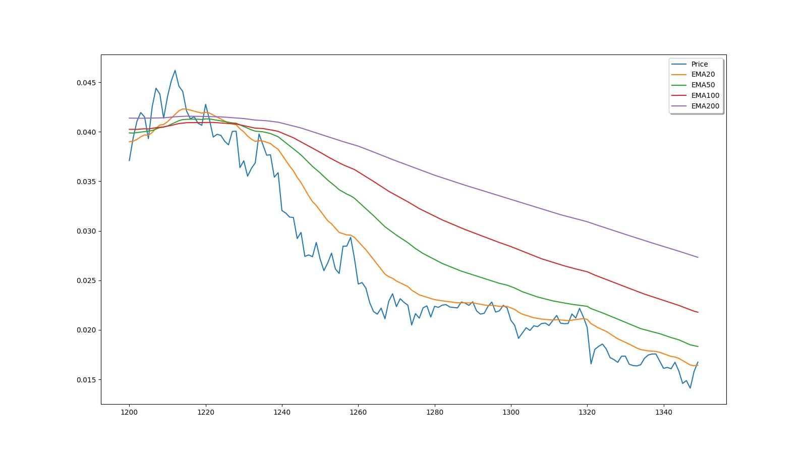 Silo Finance Exponential Moving Averages