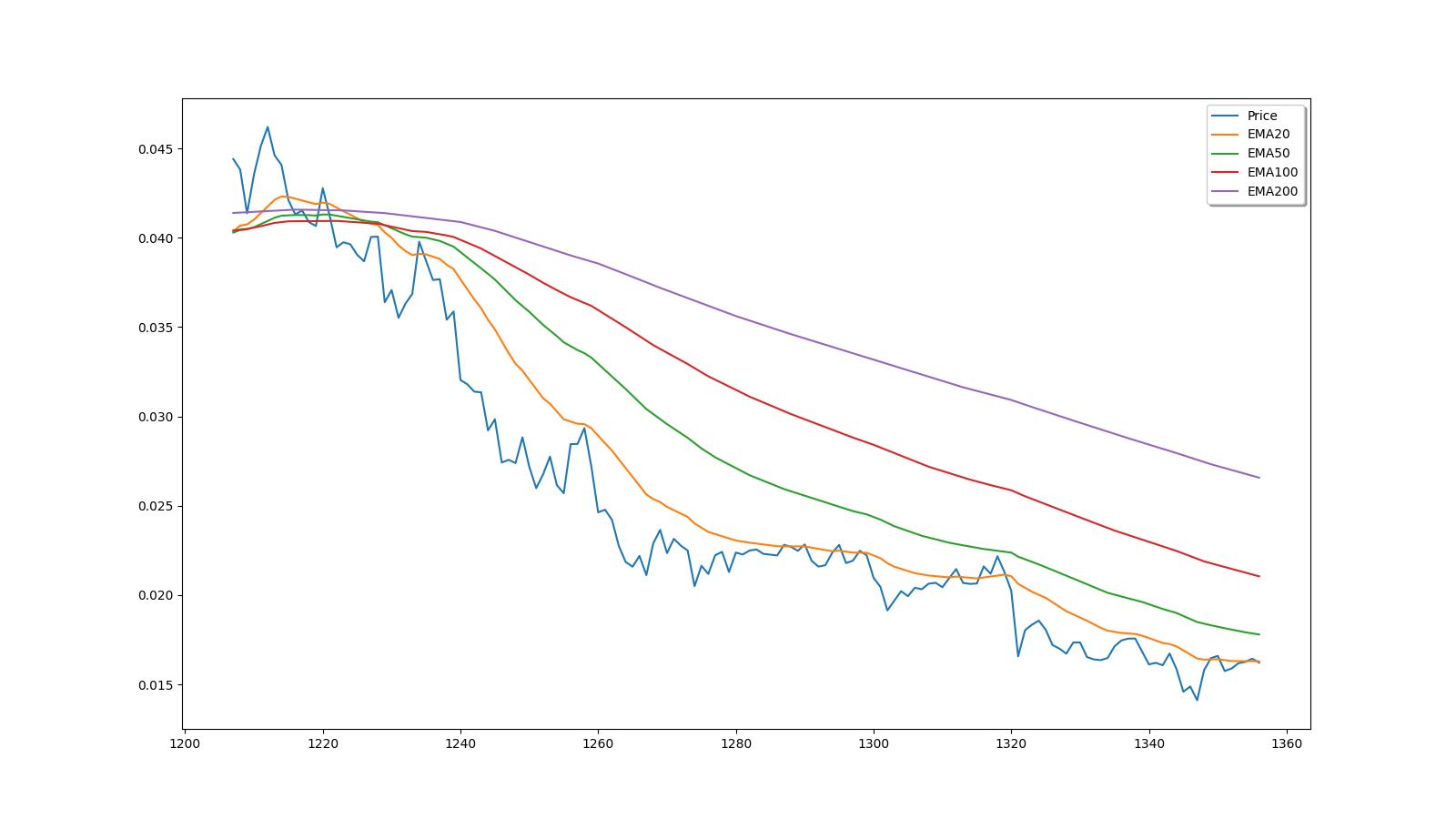 Silo Finance Exponential Moving Averages