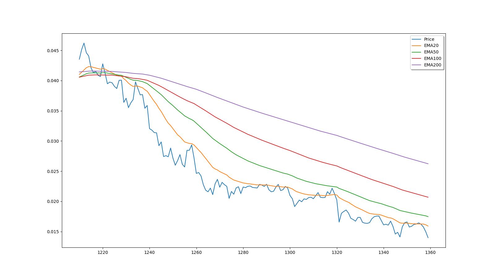 Silo Finance Exponential Moving Averages
