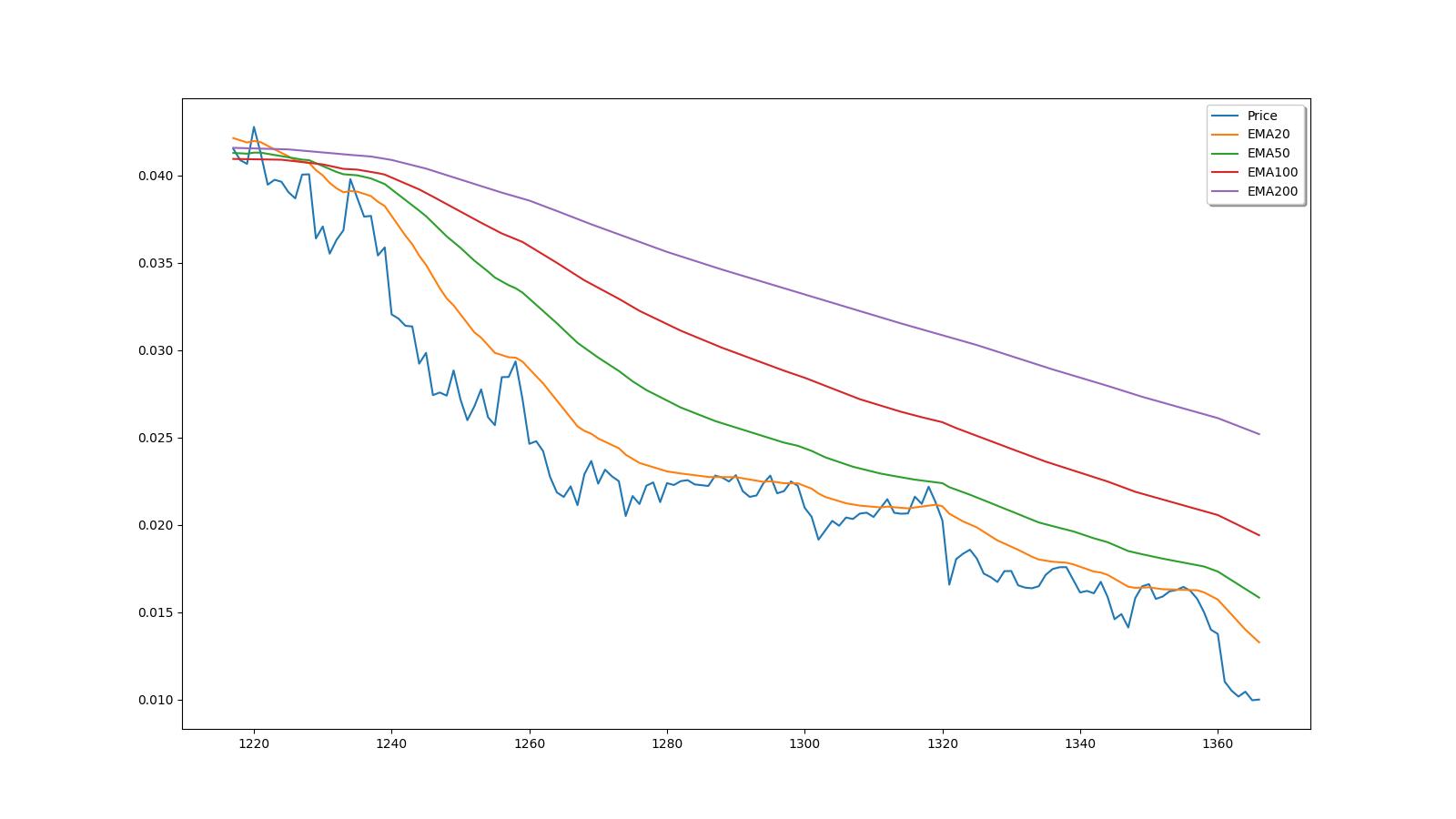 Silo Finance Exponential Moving Averages
