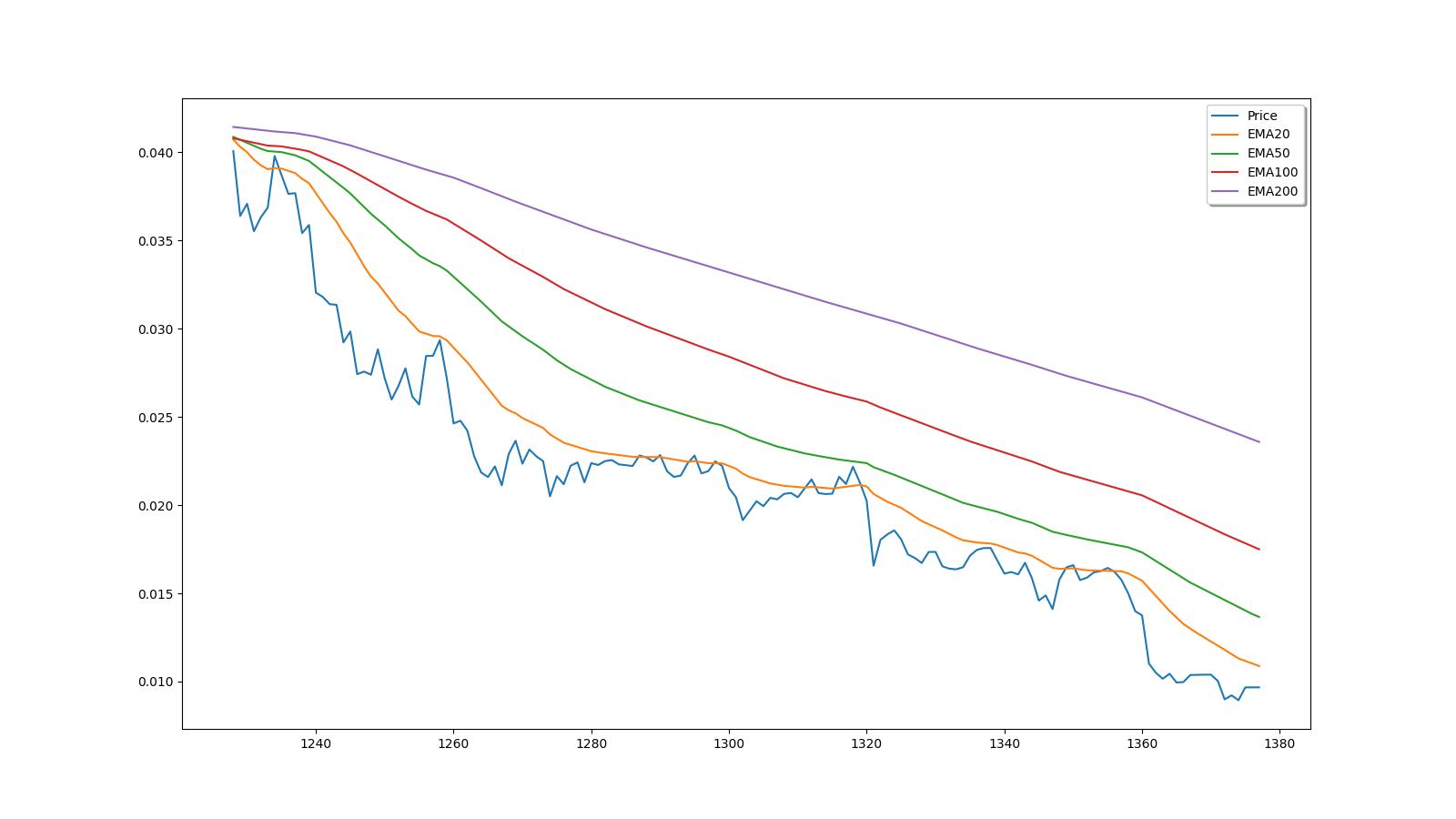 Silo Finance Exponential Moving Averages