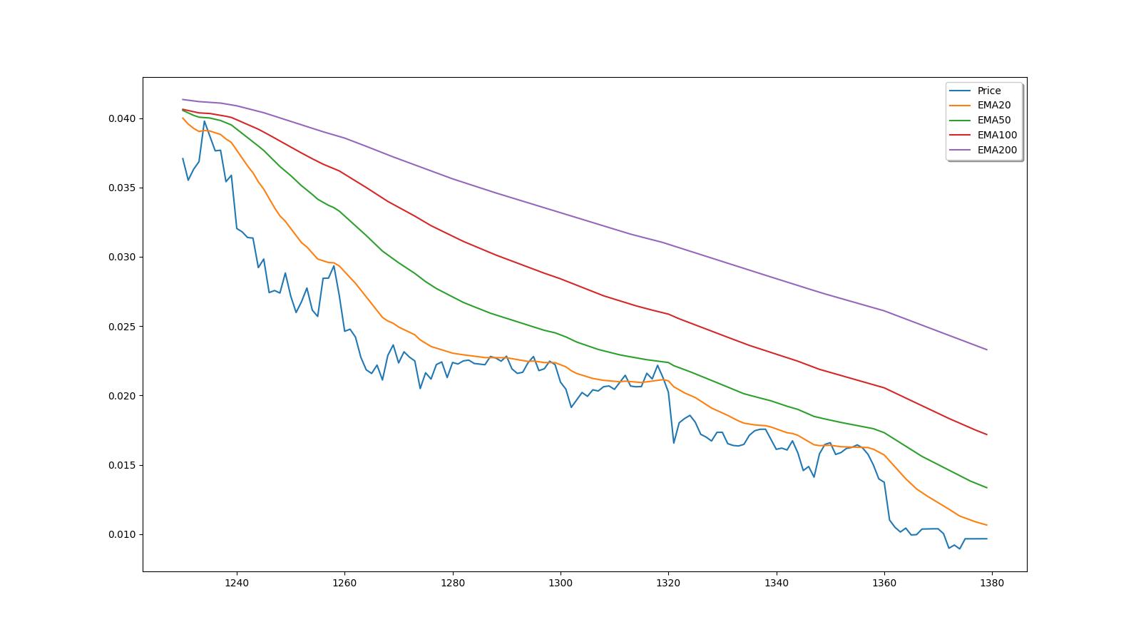Silo Finance Exponential Moving Averages