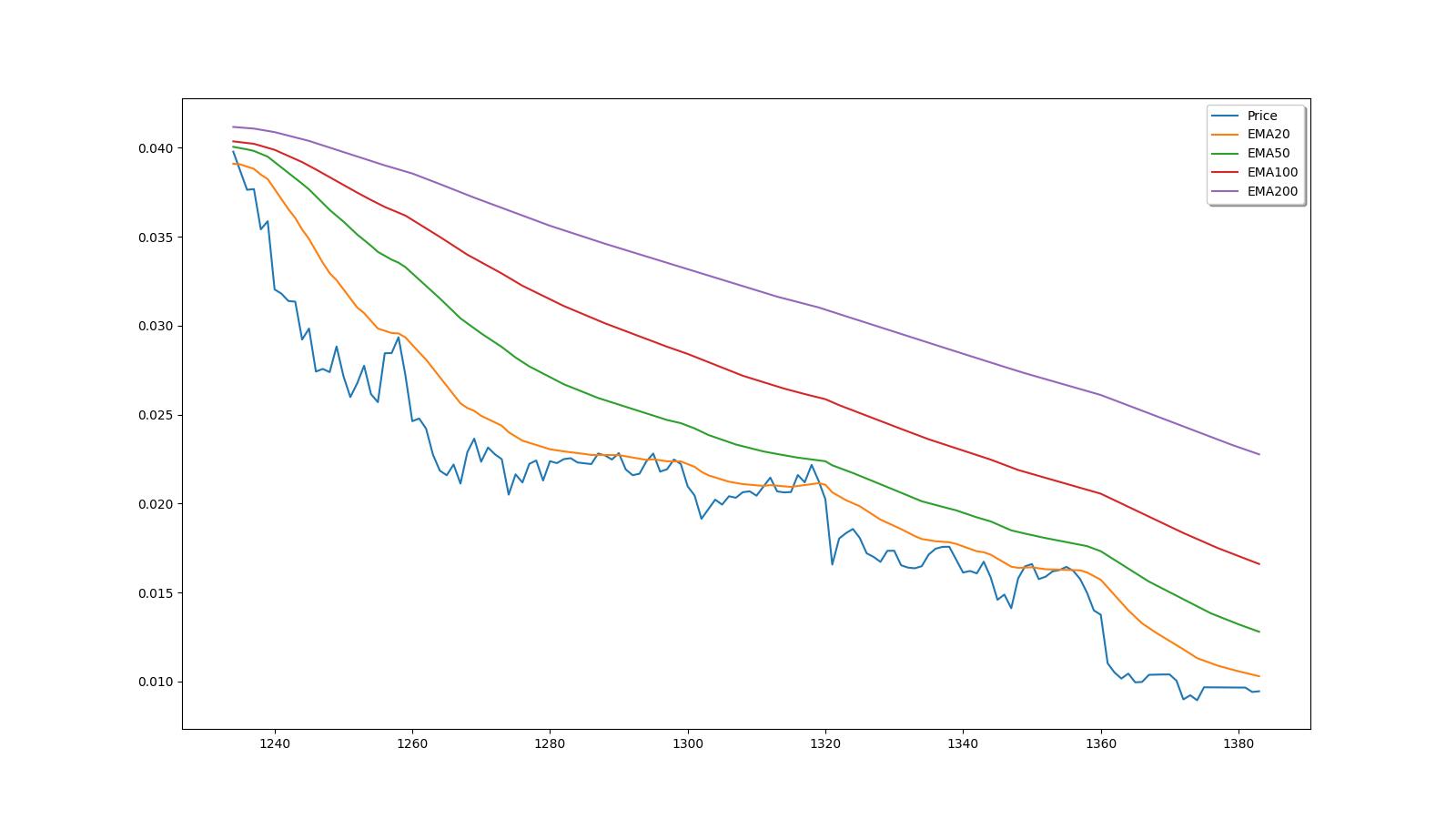 Silo Finance Exponential Moving Averages