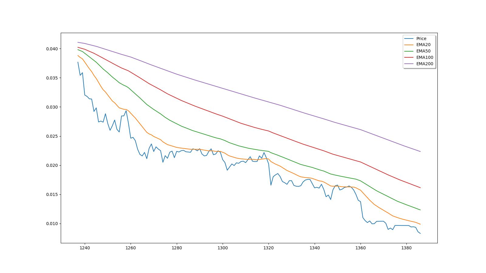 Silo Finance Exponential Moving Averages