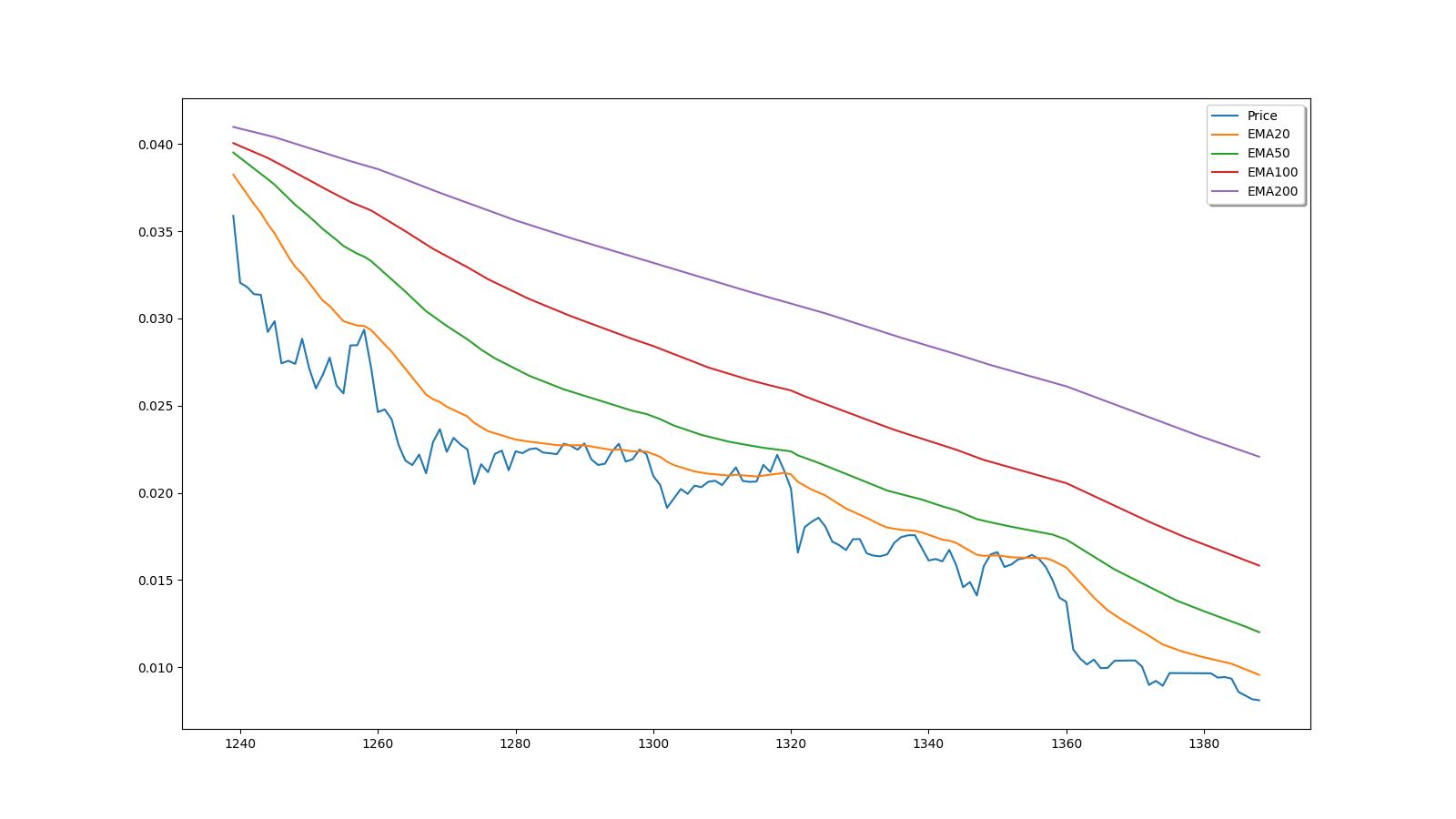 Silo Finance Exponential Moving Averages