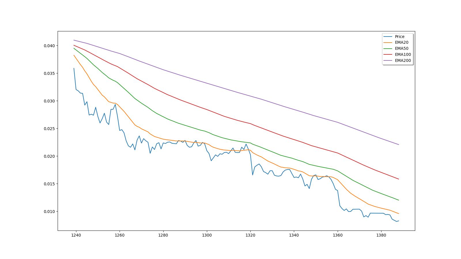 Silo Finance Exponential Moving Averages