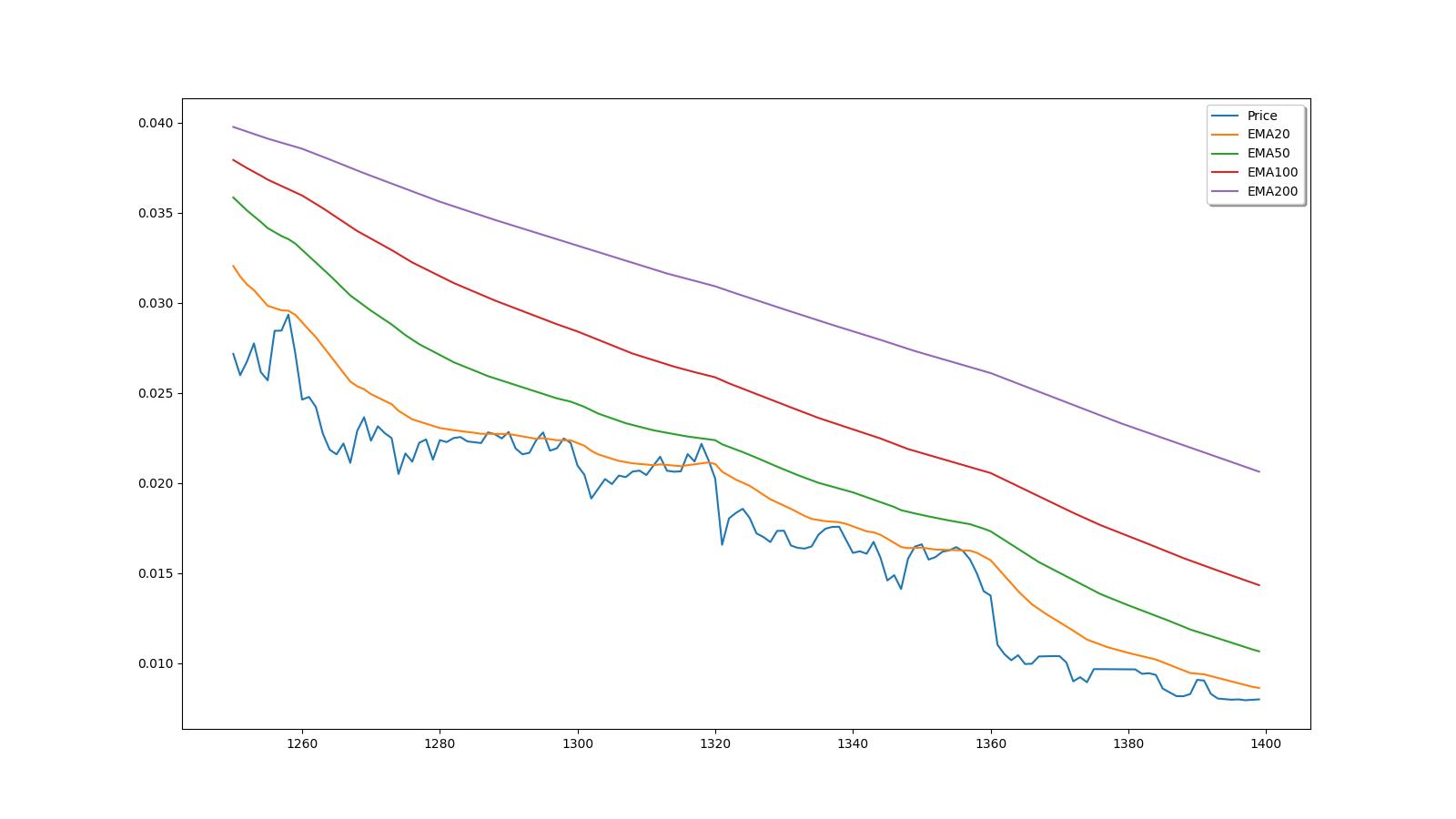 Silo Finance Exponential Moving Averages