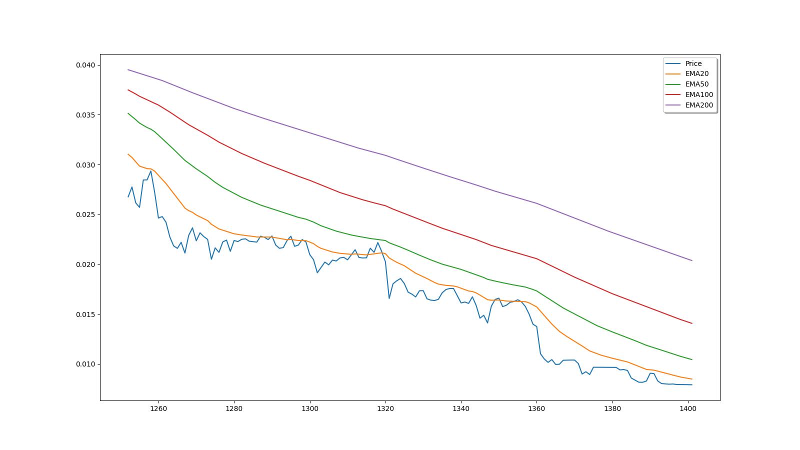 Silo Finance Exponential Moving Averages