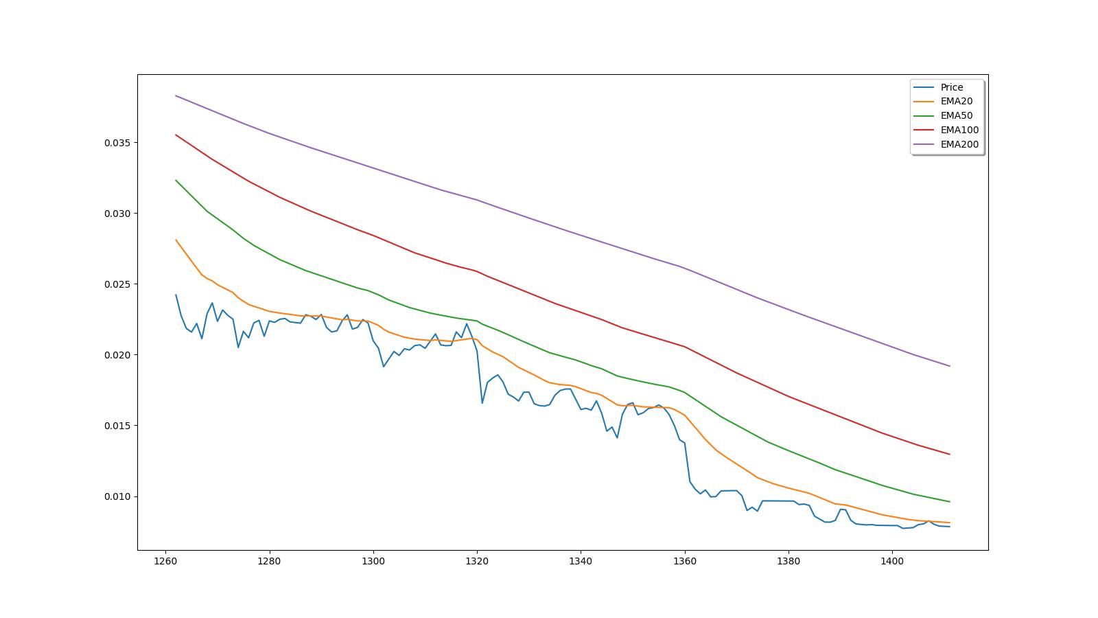 Silo Finance Exponential Moving Averages