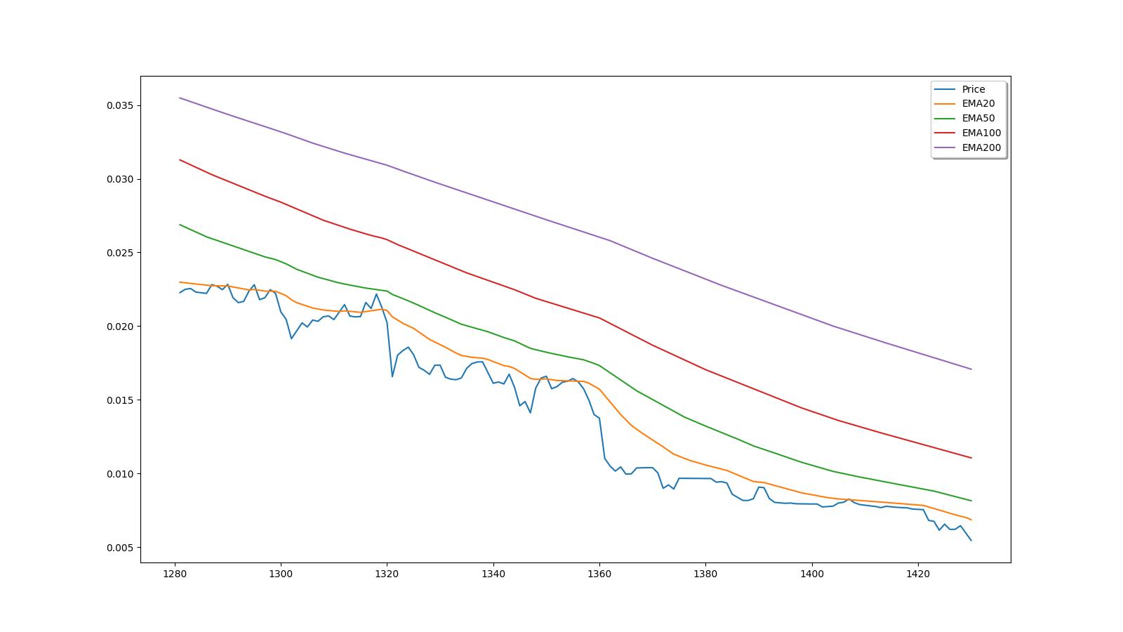 Silo Finance Exponential Moving Averages