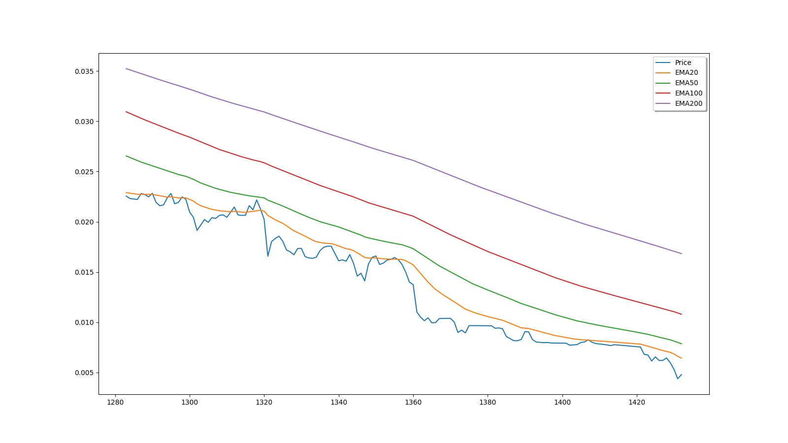 Silo Finance Exponential Moving Averages