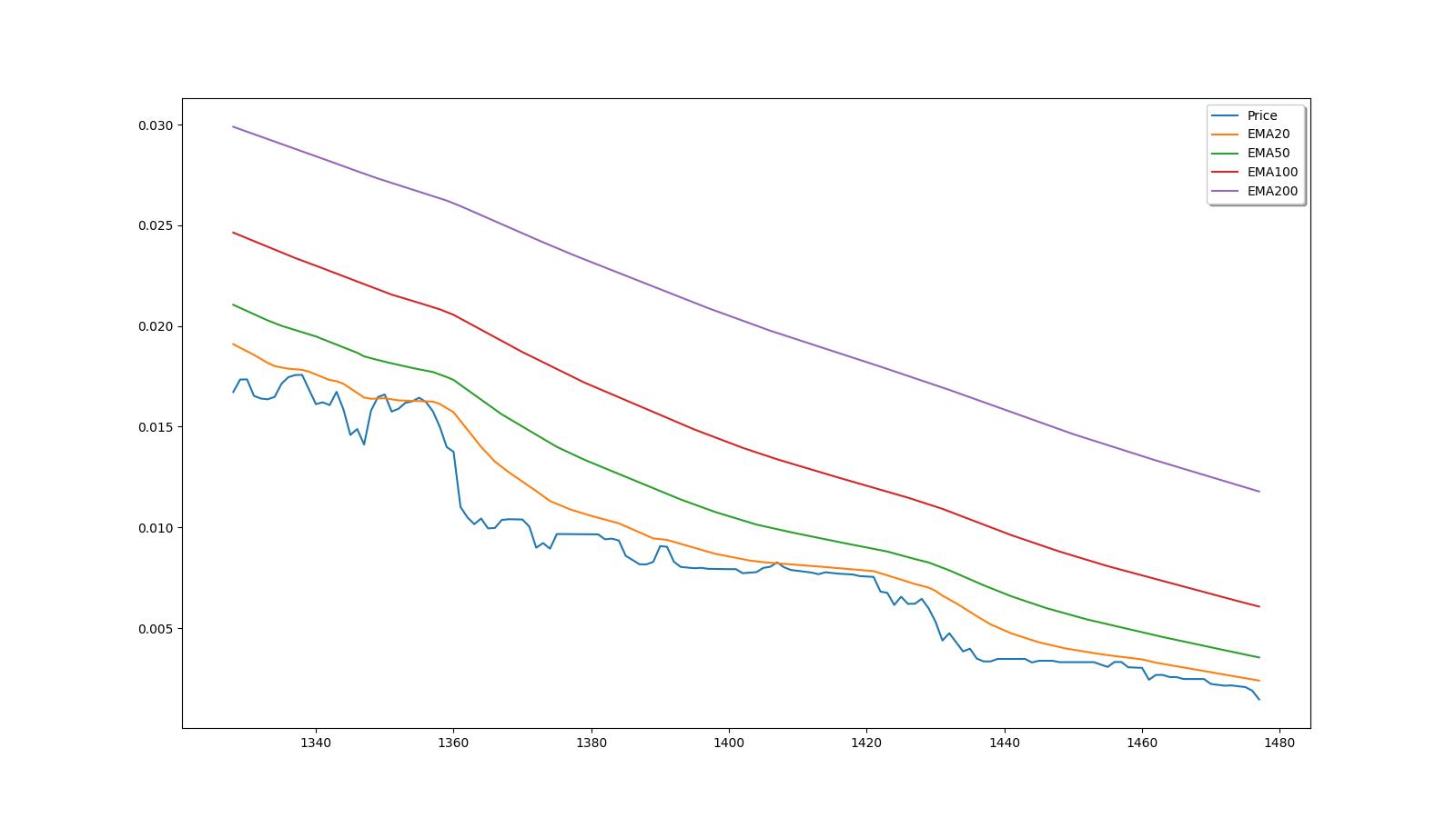 Silo Finance Exponential Moving Averages